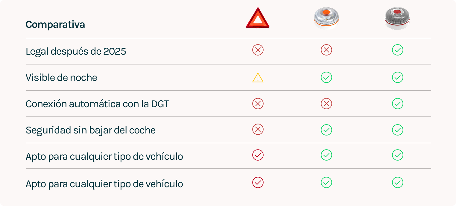 Luz V16 conectada homologada DGT – Baliza emergencia 2026